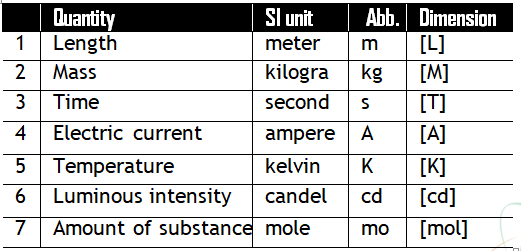  The Seven Fundamental Quantities KP Physics