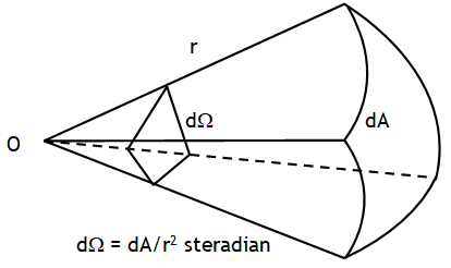 *One steradian - KP Physics