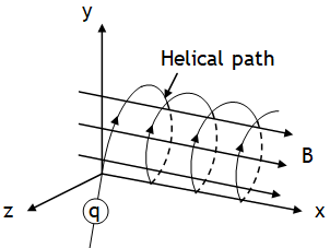 ^Charge particle in magnetic field - KP Physics