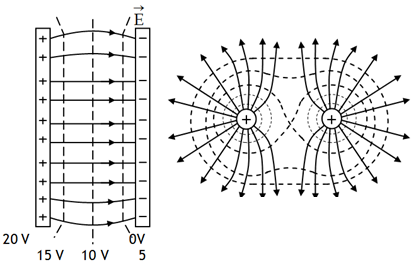 ^Equipotential surfaces - KP Physics
