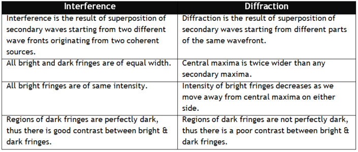 Interference Versus Diffraction Kp Physics