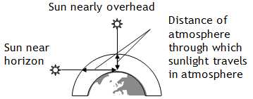 ^Sun appears red at Sun rise & sun set - KP Physics